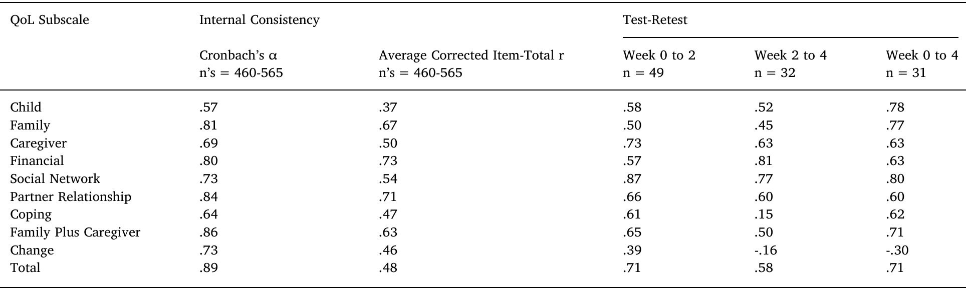 (PDF) Psychometric evaluation of the revised child and family quality ...