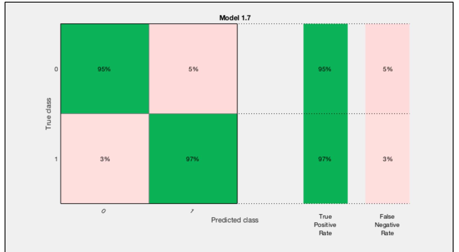 Confusion matrix of the linear svm model using