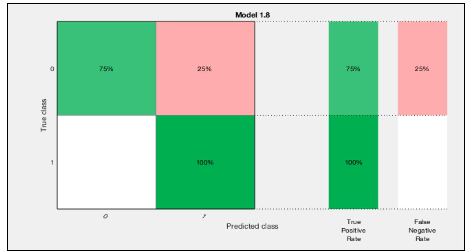 Confusion matrix of the quadratic svm model using holdout