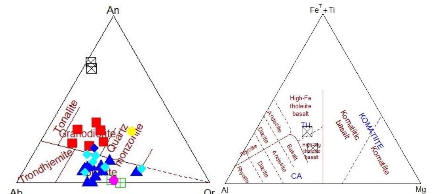 fig. 8: (a) normative an-ab-or diagram showing the