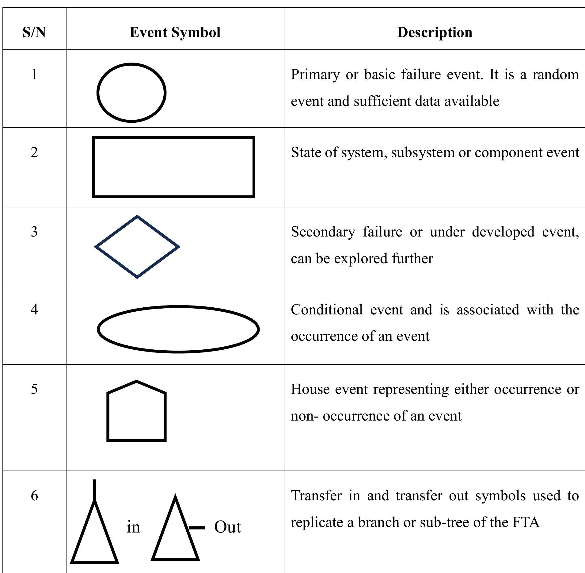 (PDF) Fault Tree Analysis in Engineering: Methodologies, Applications ...