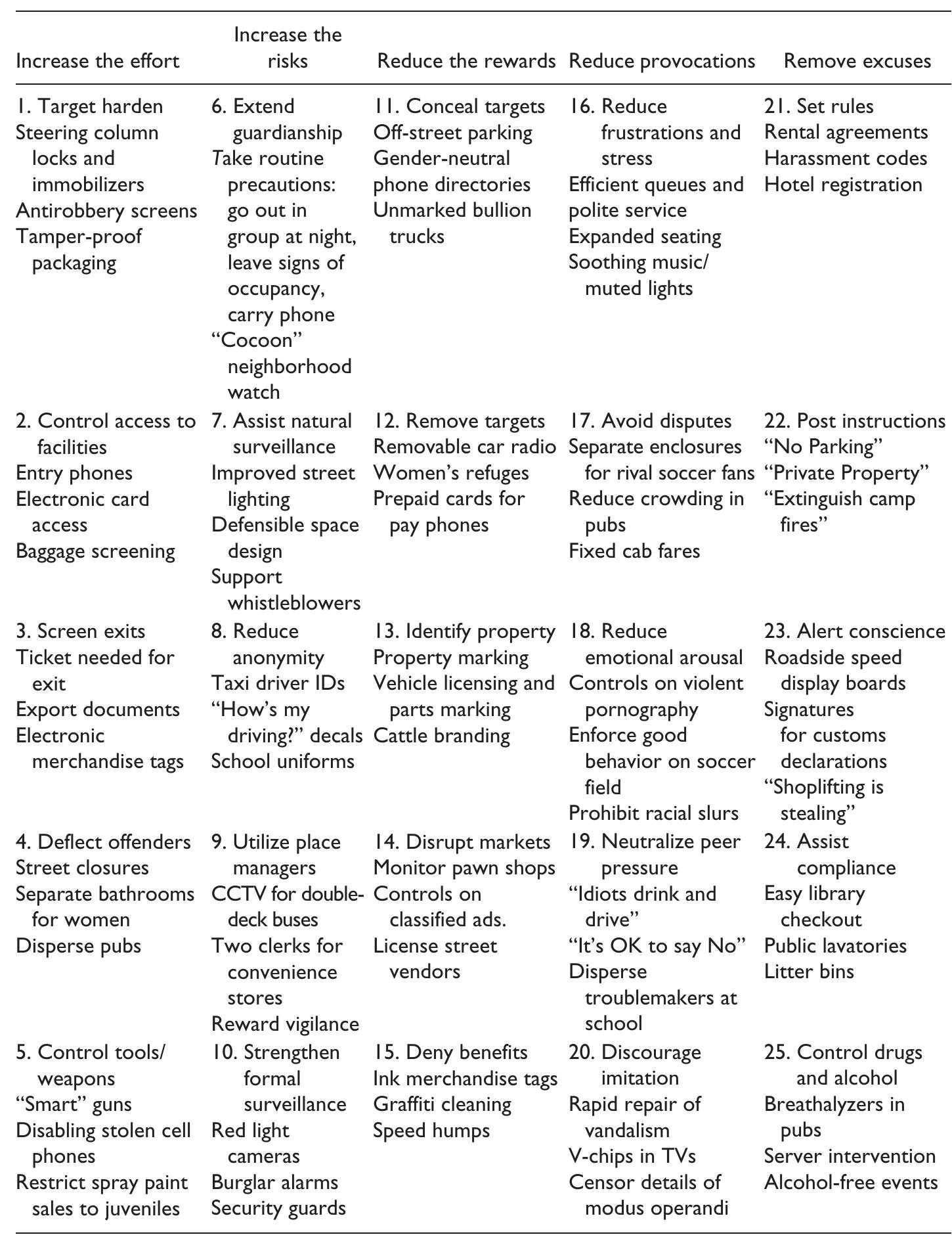 |. twenty-five techniques of scp