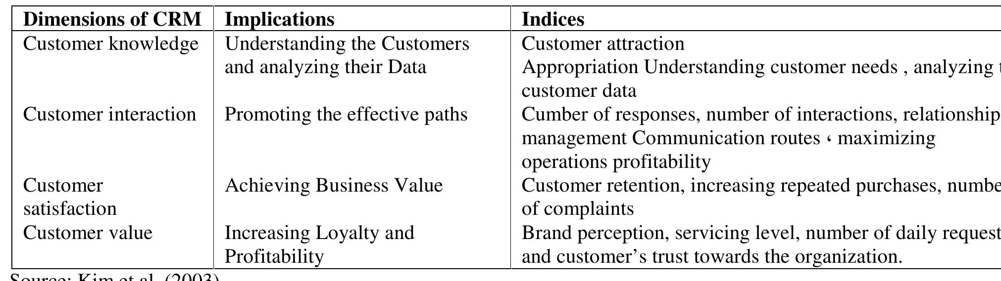 | dimensions of customer relationship management a
