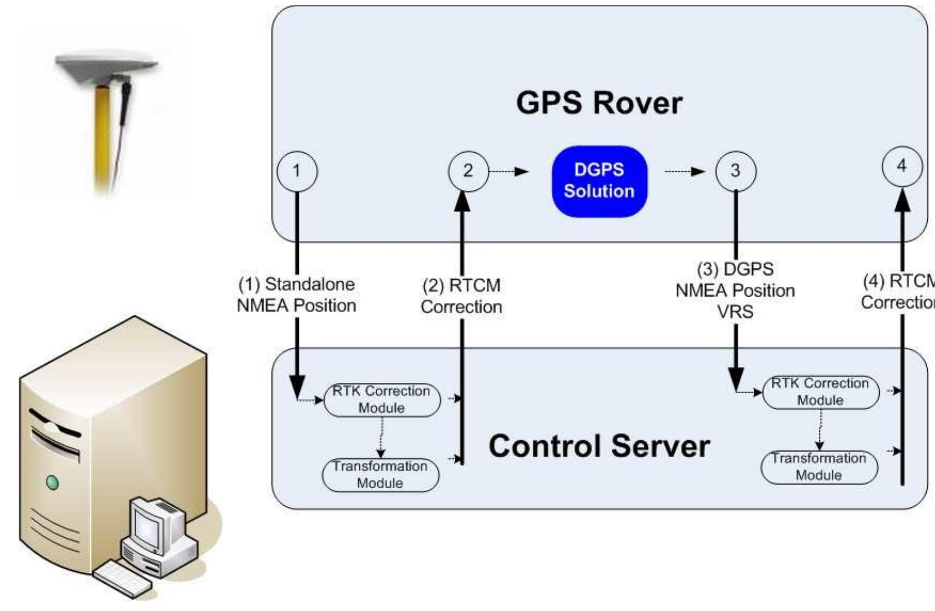 Figure 5 - RTCM 3.1 Transformation Messages In RTK GNSS