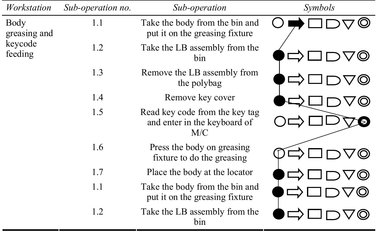 Two-handed process chart for workstation 1