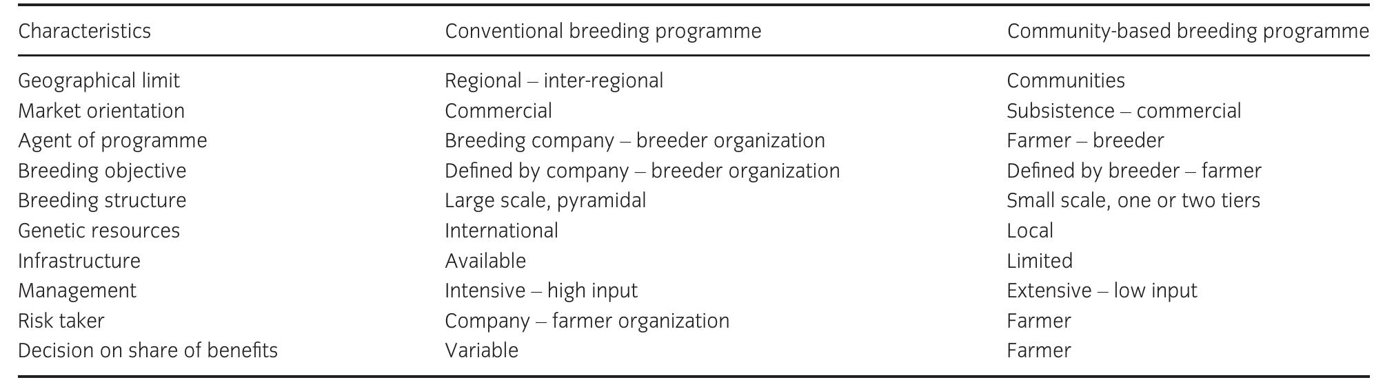 (PDF) Community-based livestock breeding programmes: essentials and ...