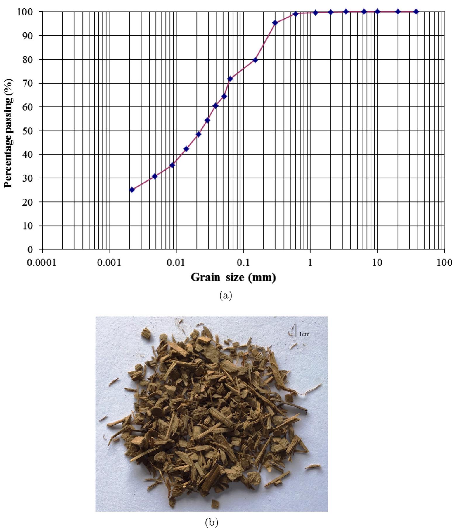 Typical soil granulometric distribution (a) and microscopic
