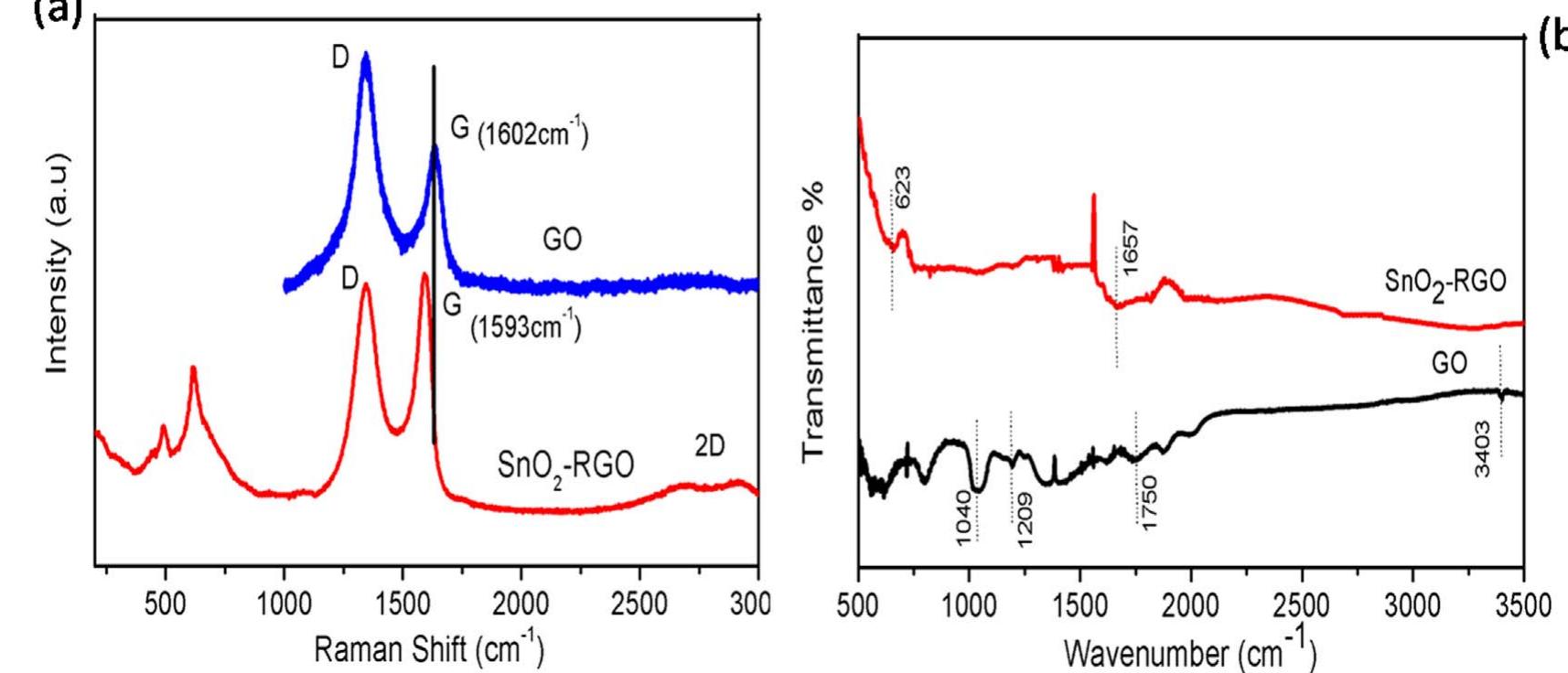 (a) raman spectra of go and sno.-rgo nanocomposite (b) ftir