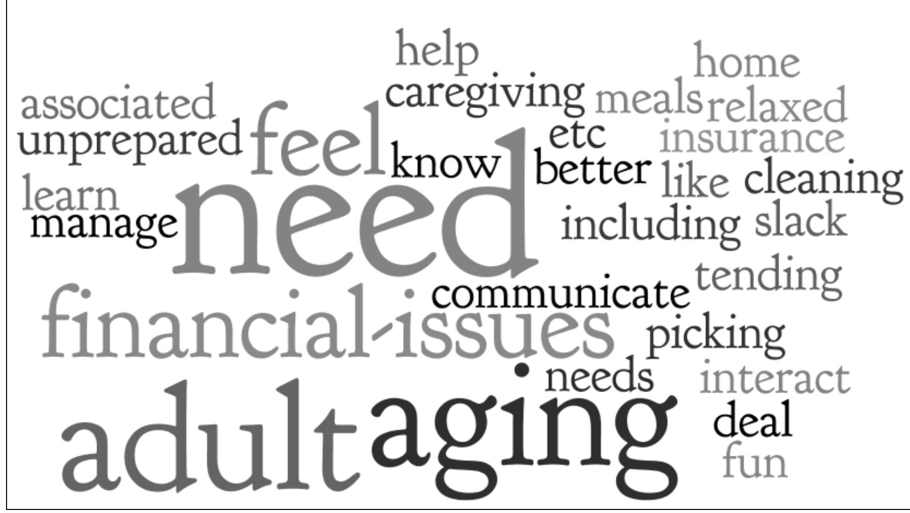 (PDF) Using Word Clouds to Present Q Methodology Data and Findings