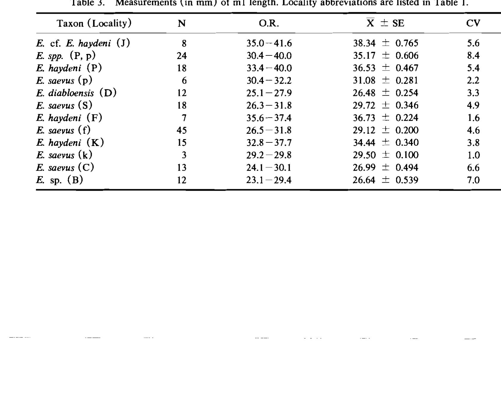 Table 3 - Evolutionary trends in the late Miocene hyena-like