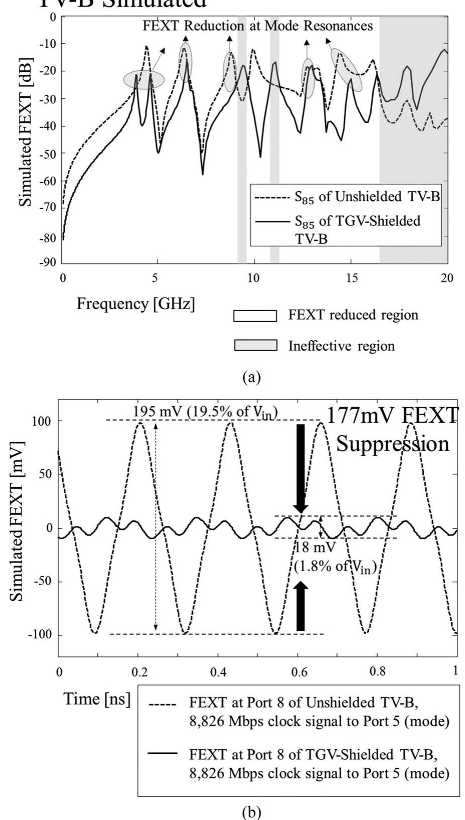 (a) fext of interposer channels including tgv transitions