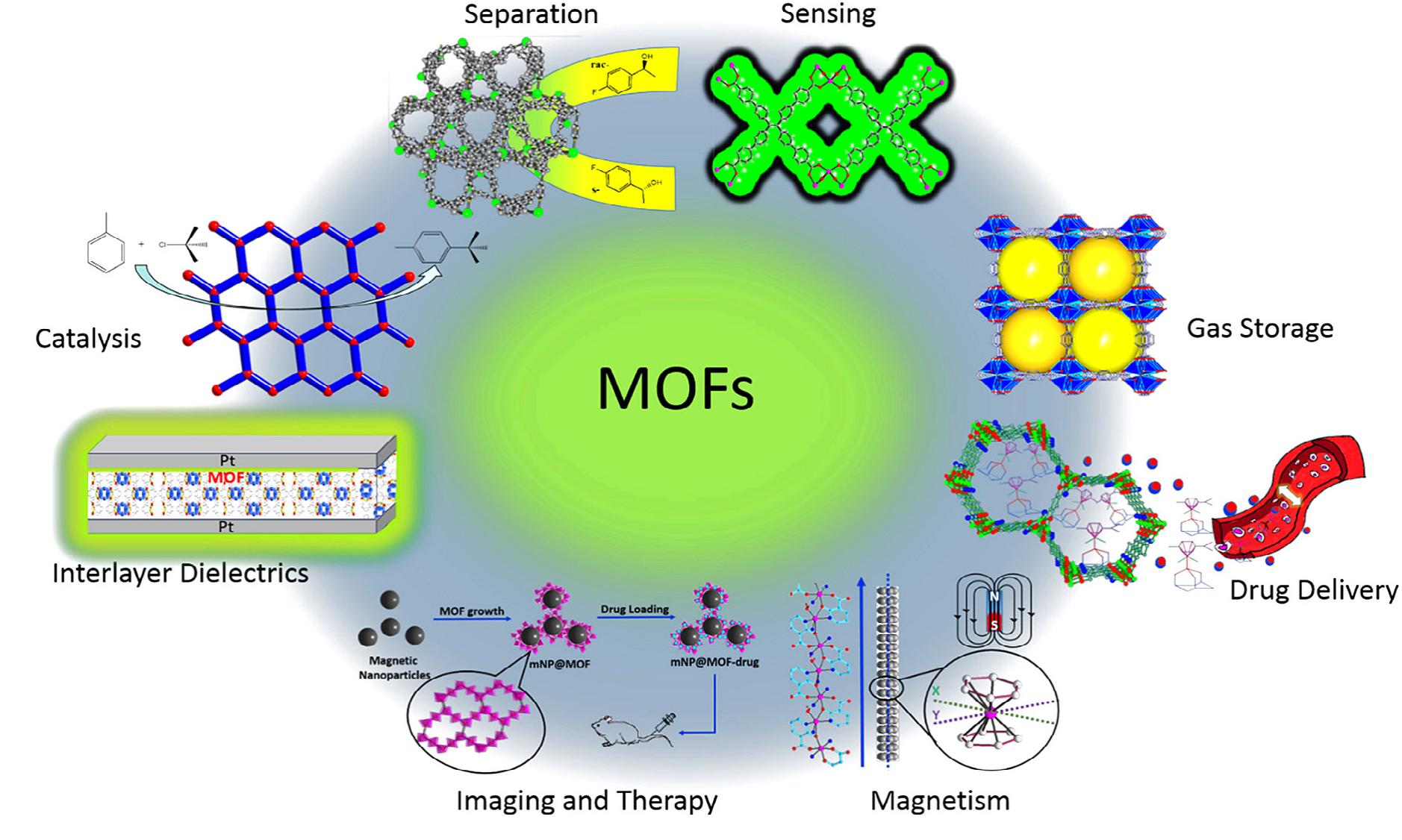 Myriad applications of metal-organic frameworks make them