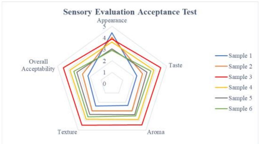 Sensory evaluation acceptance test result overall, sample 3