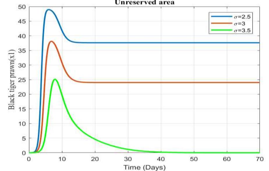 Variation of black tiger prawn inreserved area for different