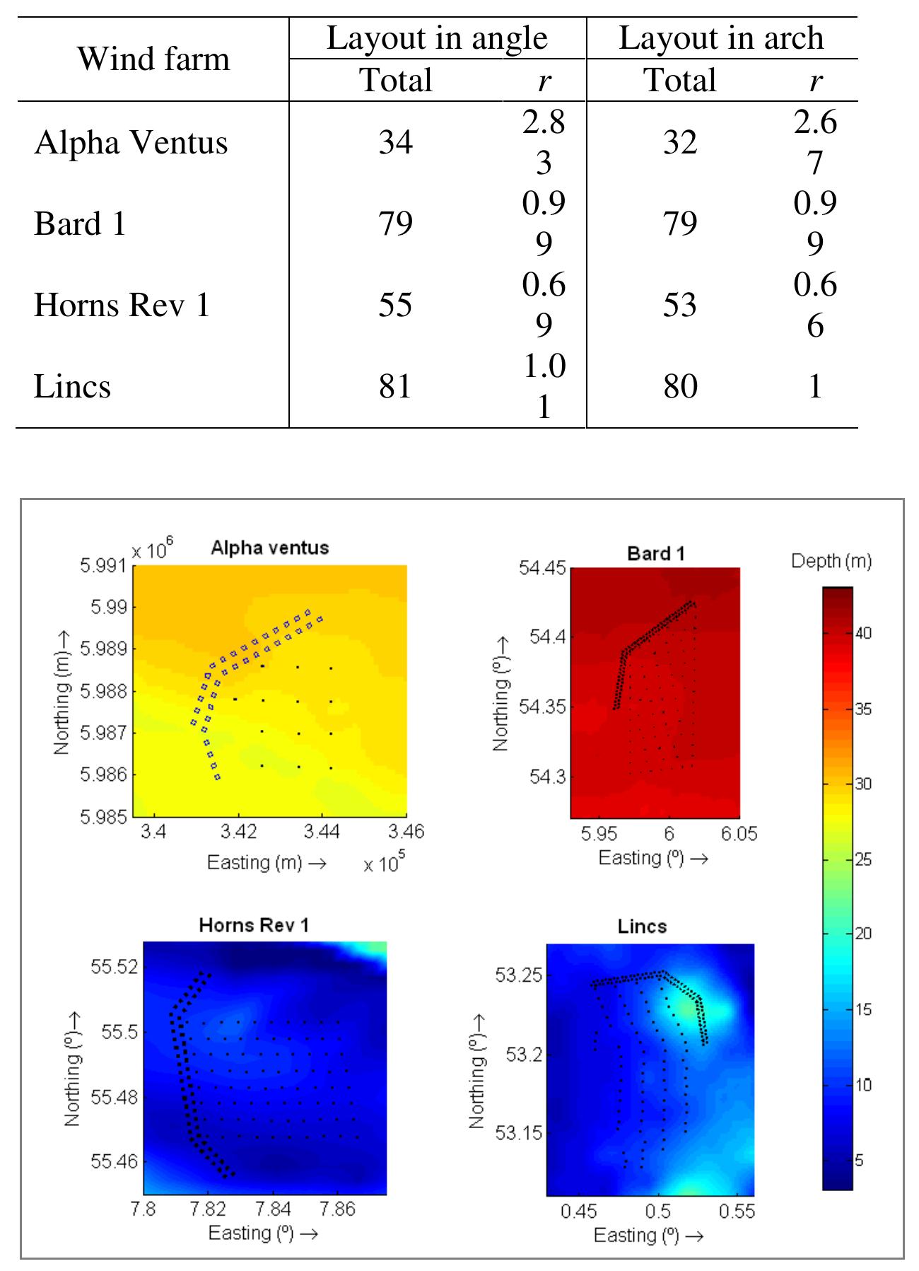 Co-located wind farm layouts with wecs at an angle. table 5.