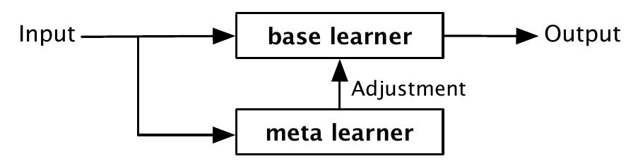 General framework of learn-to-adjust fsl approaches. several