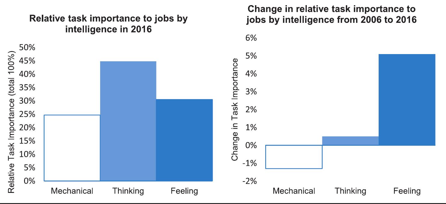 Figure 1 - from The Feeling Economy: Managing in the Next