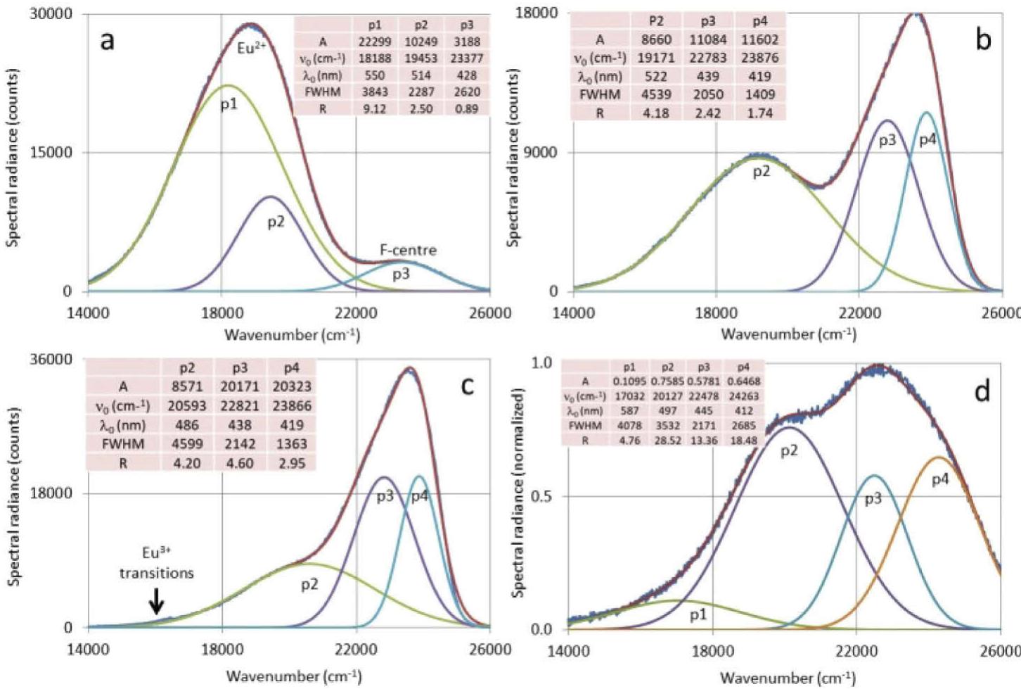 (a): deconvolution of spectrum 1 of fig. 7 with 3 gaussian