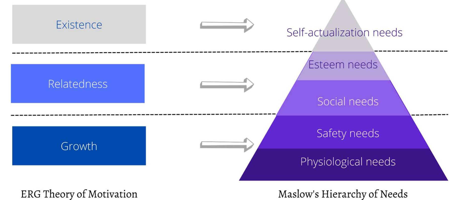 Erg theory of motivation and maslow’s hierarchy of needs