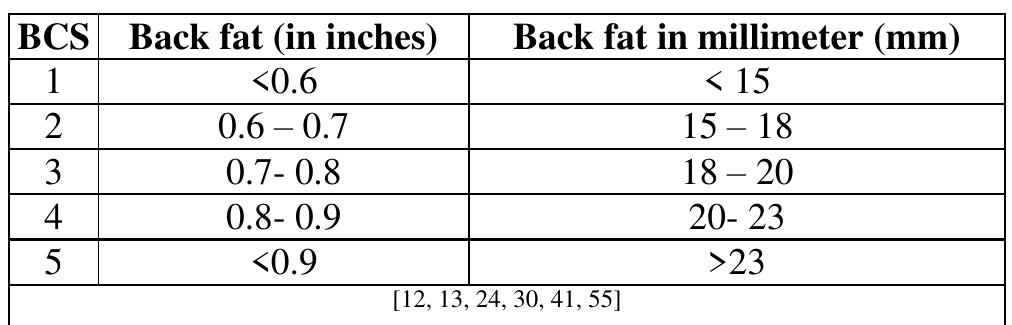 (PDF) Body condition scoring of swine: A review