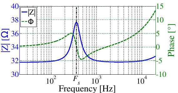 Electric impedance modulus (—) and phase angle (---) vs.
