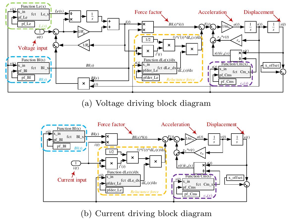 Simulink block diagram of the model of the non-linear