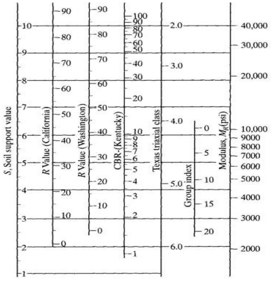 13 Correlation Chart For Estimating Resilient Modulus Of