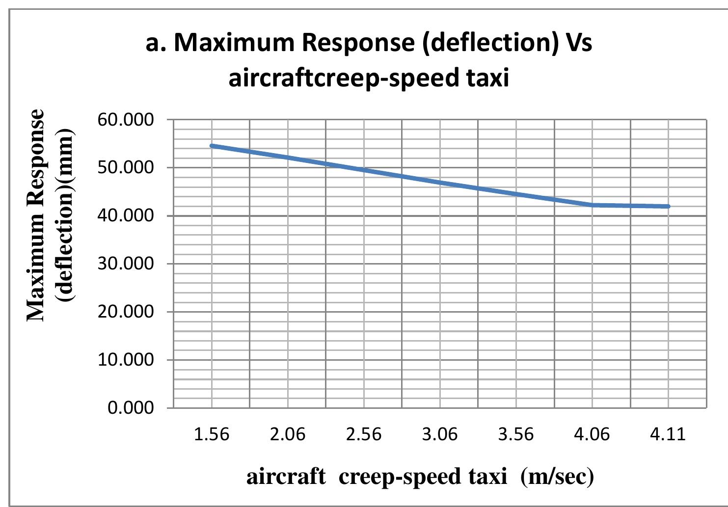 -17: graph for maximum response (deflection) vs aircraft