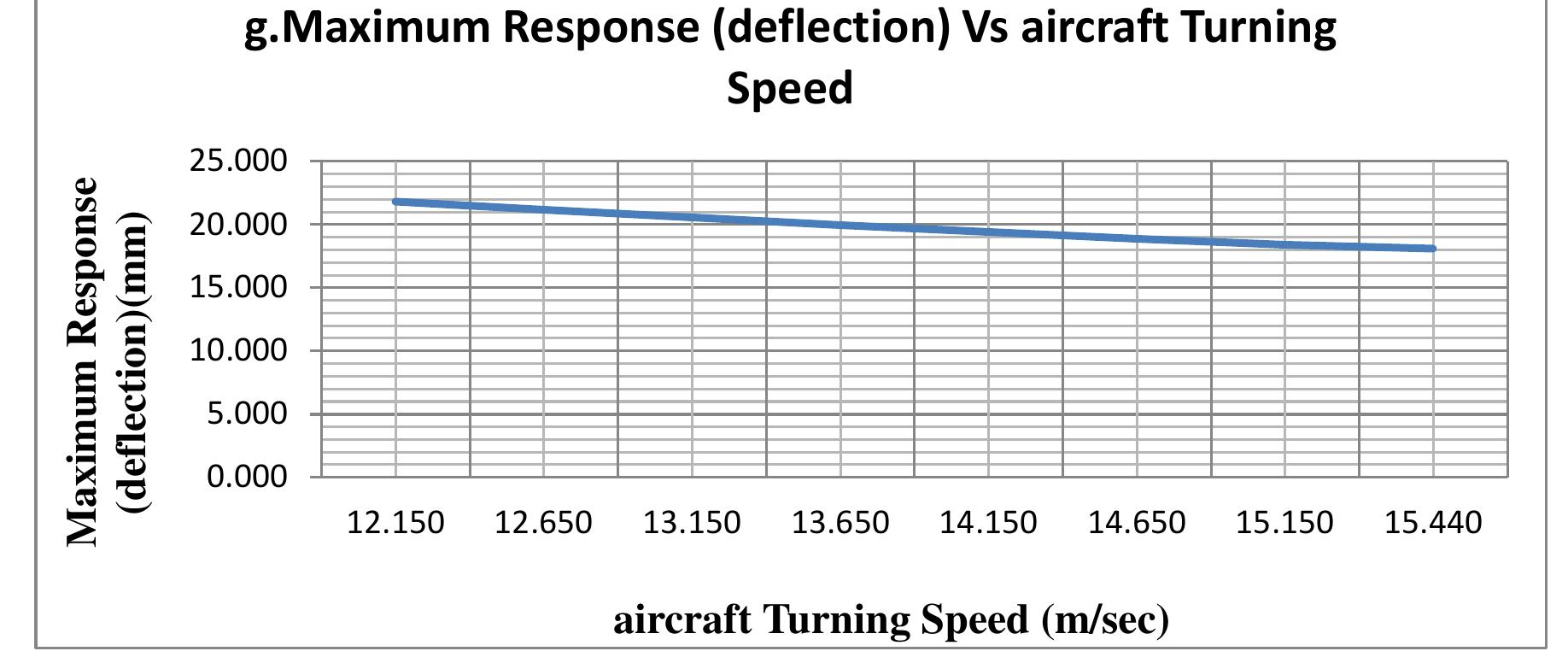 -23: graph for maximum response (deflection) vs aircraft