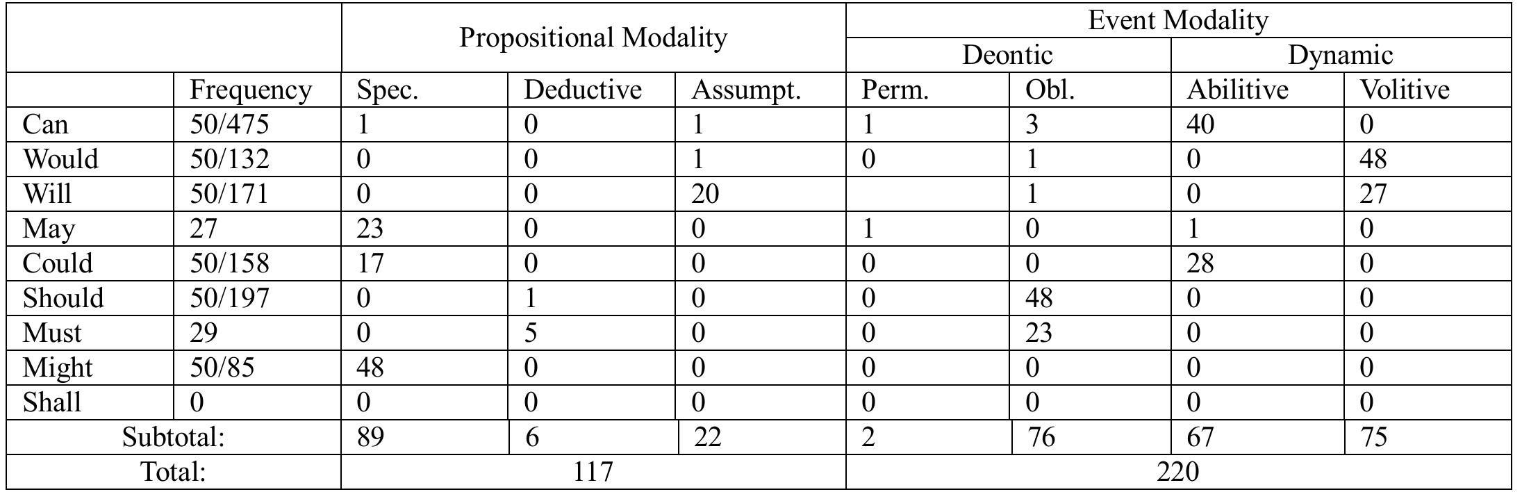 The difference in how modals are used by intermediate and