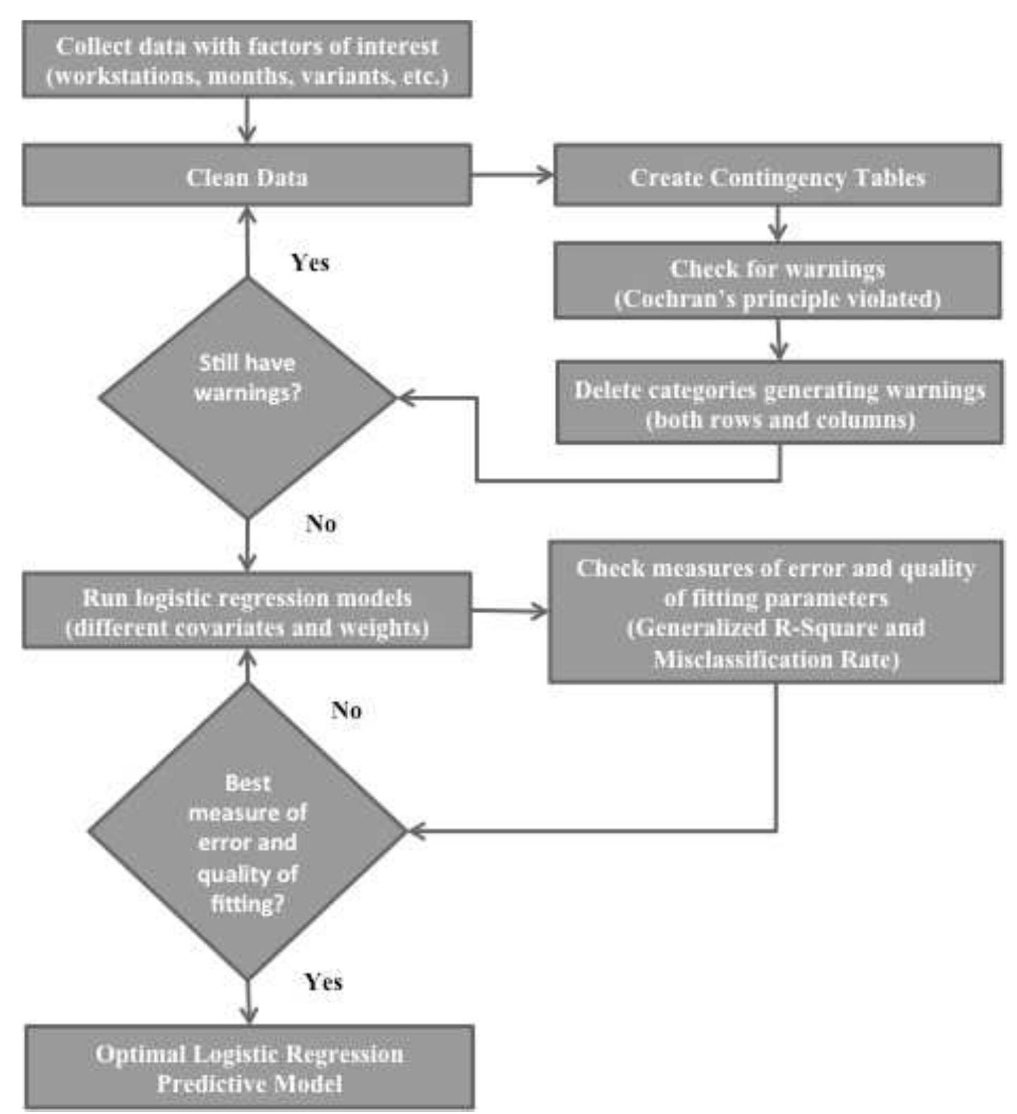 Methodology flow chart