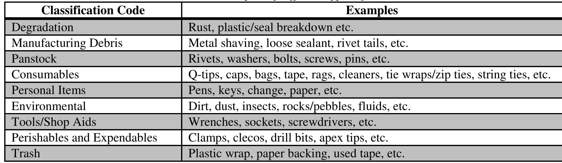Examples Of Different Types Of Fod Foreign Objects Are A