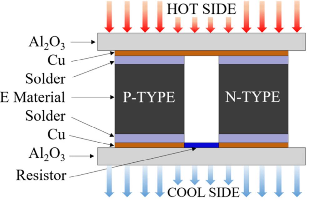 The schematic diagram of thermoelectric cell design the fem