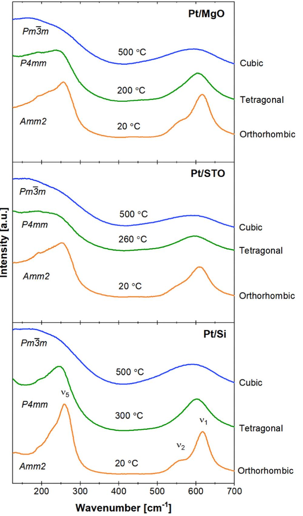 Unpolarized raman spectra of the orthorhombic, tetragonal,