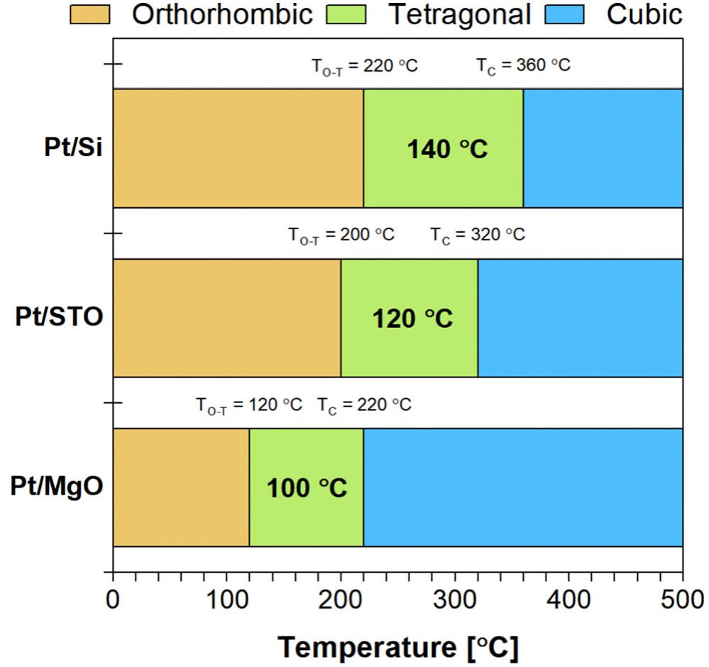 Schematic representation of the evolution of the phase