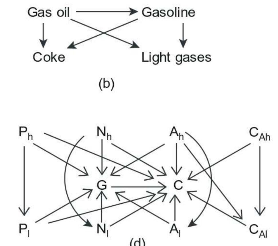 Lumped kinetic models: (a) 3-lump model of weekman and nace
