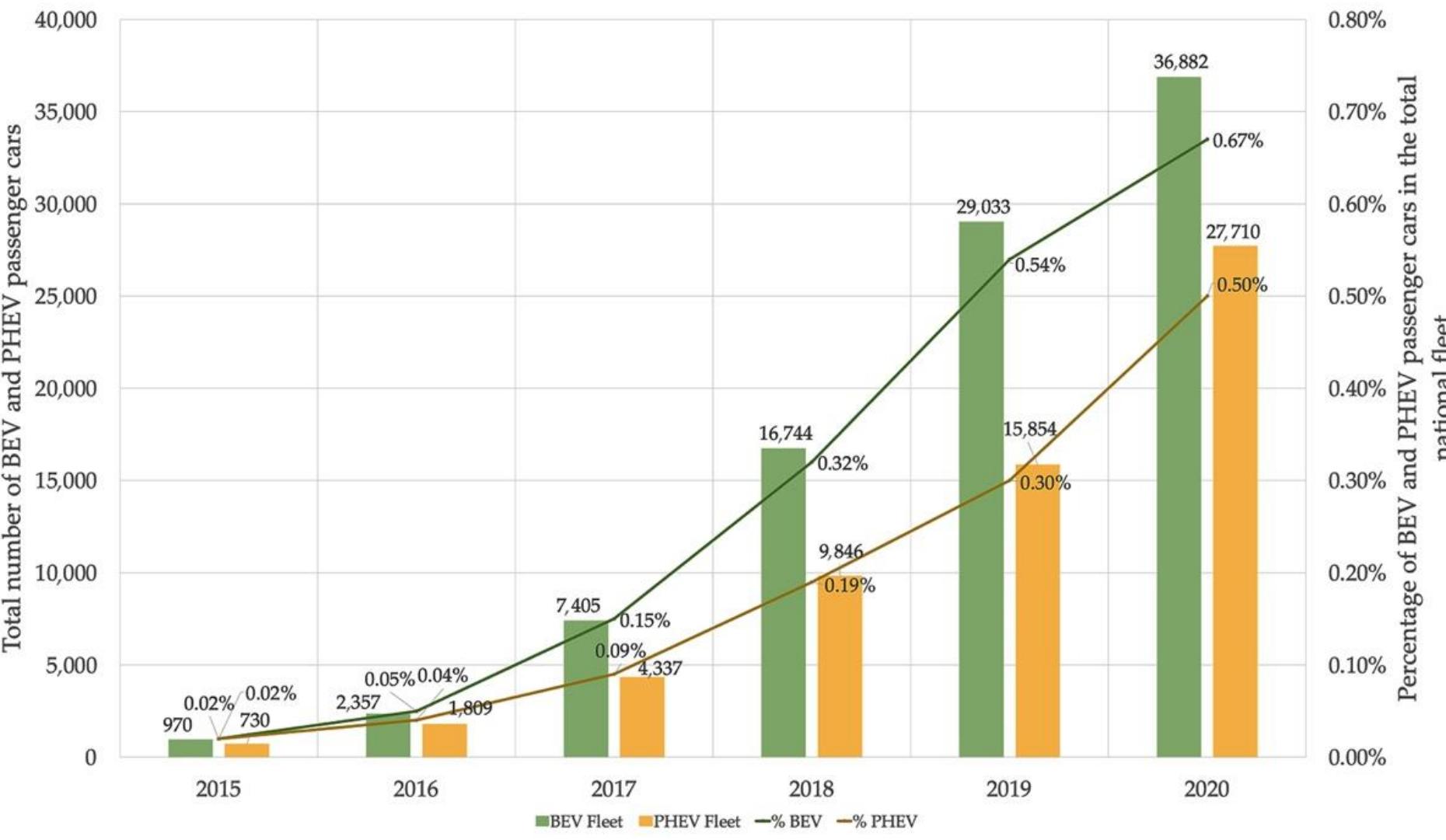Bev and phev passenger car fleet and percentage of the total