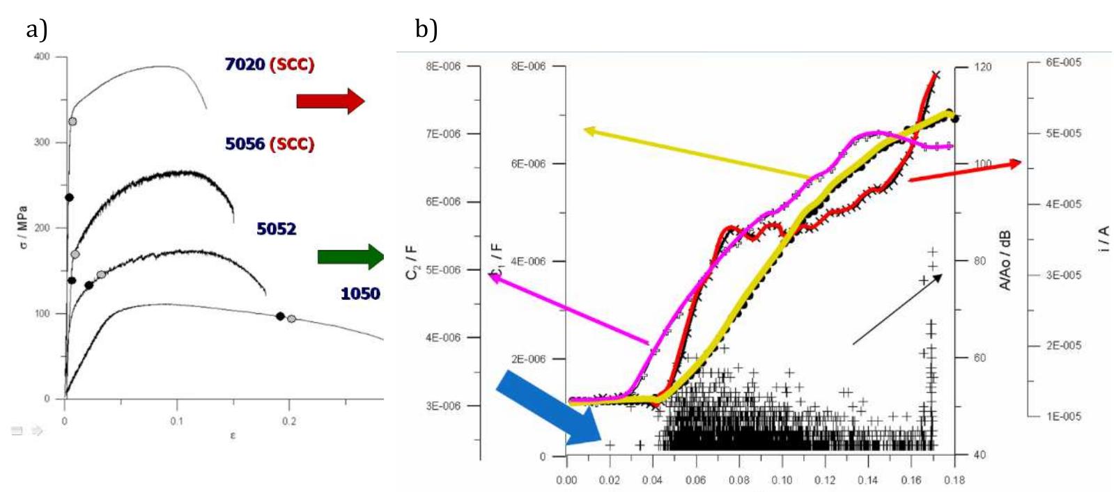 Diagrams: a) static tensile load of aluminium alloys studied