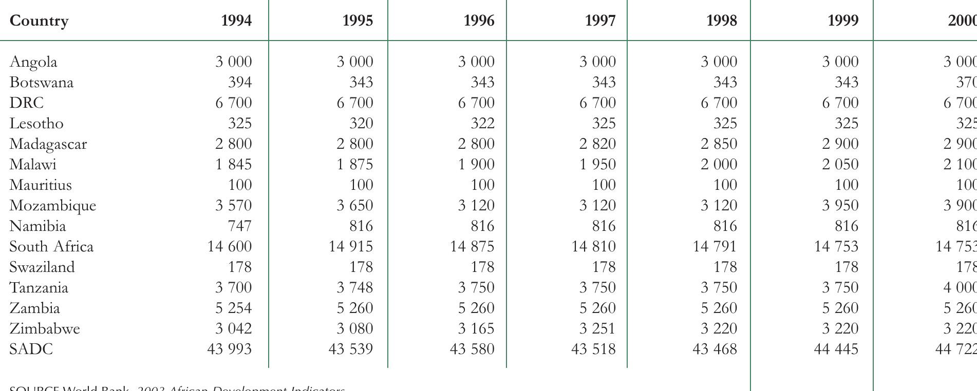 Sadc area under permanent crops (000 ha), 1994-2000 table