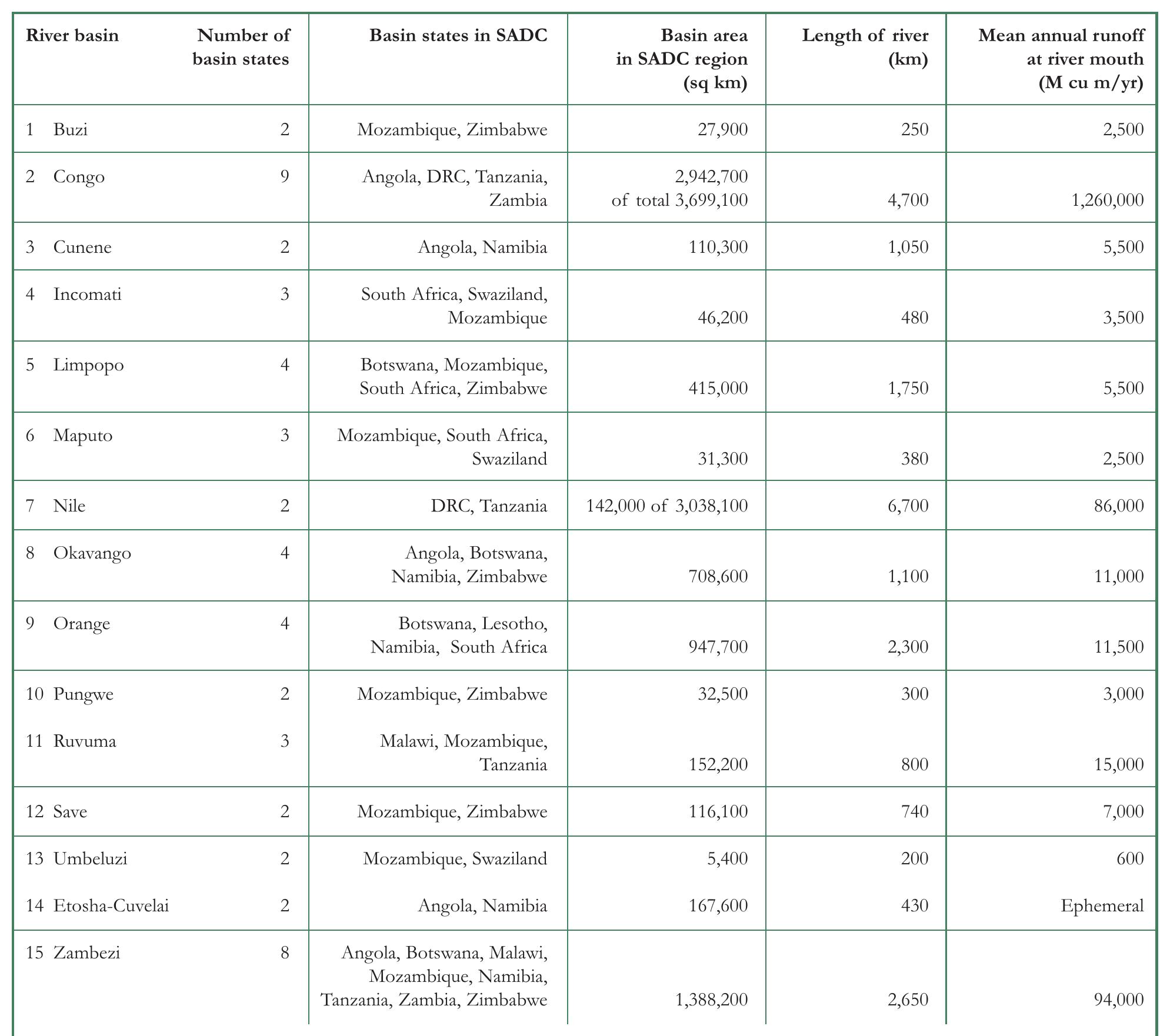 8 shared rivers in the sadc region source hiirji et al,