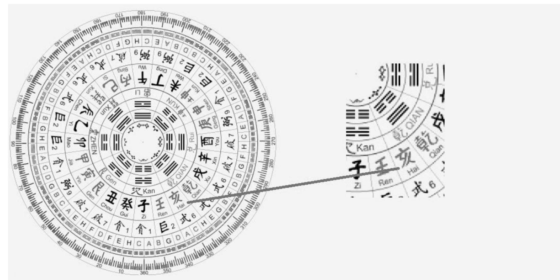 Diagram of the face of a typical medium-sized feng shui