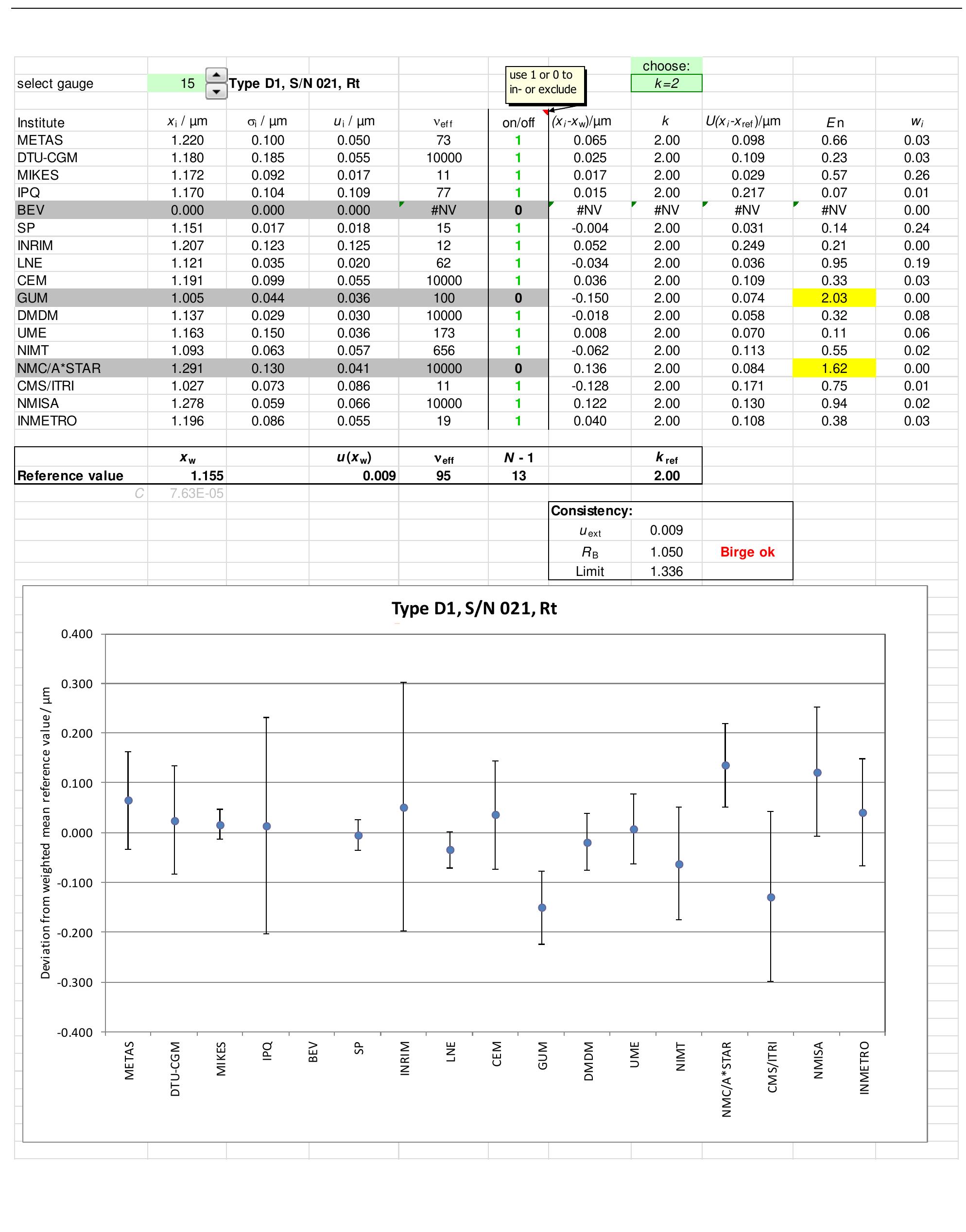 Figure 25 - Calibration of surface roughness standards