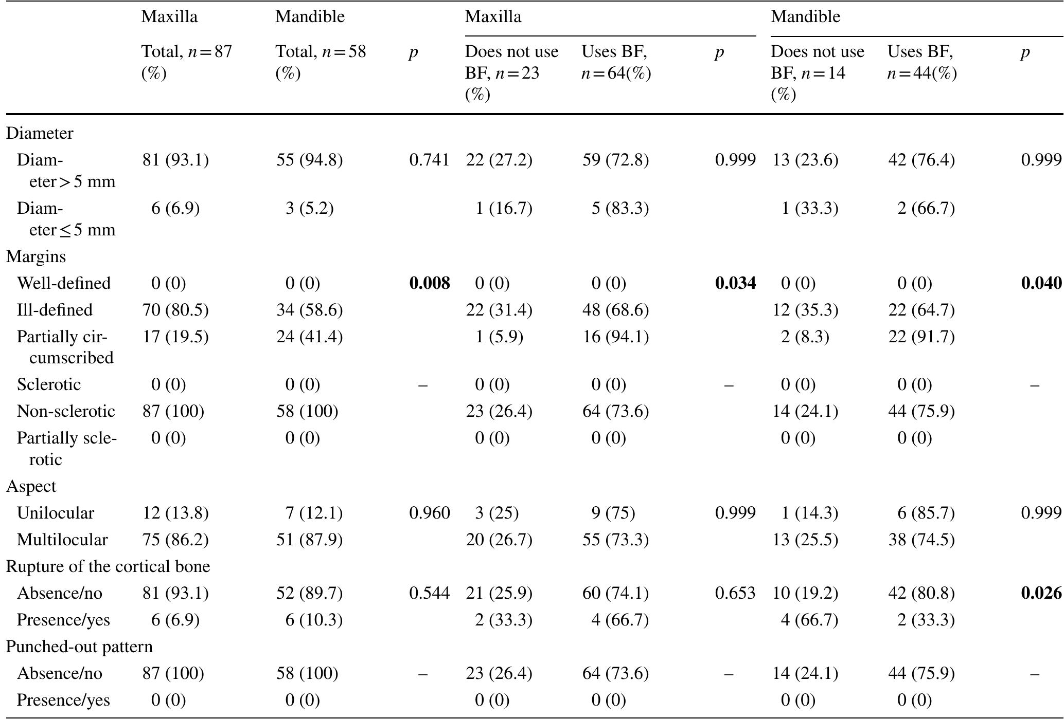Comparison Between Maxillary And Mandibular Features Of 5260