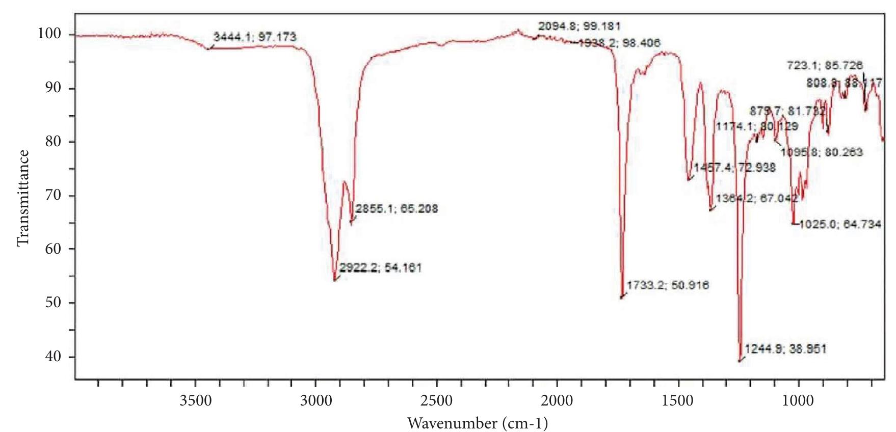 Ftir spectra of petroleum ether fraction of ethanolic