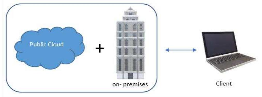 A hybrid-cloud deployment model showing combination of