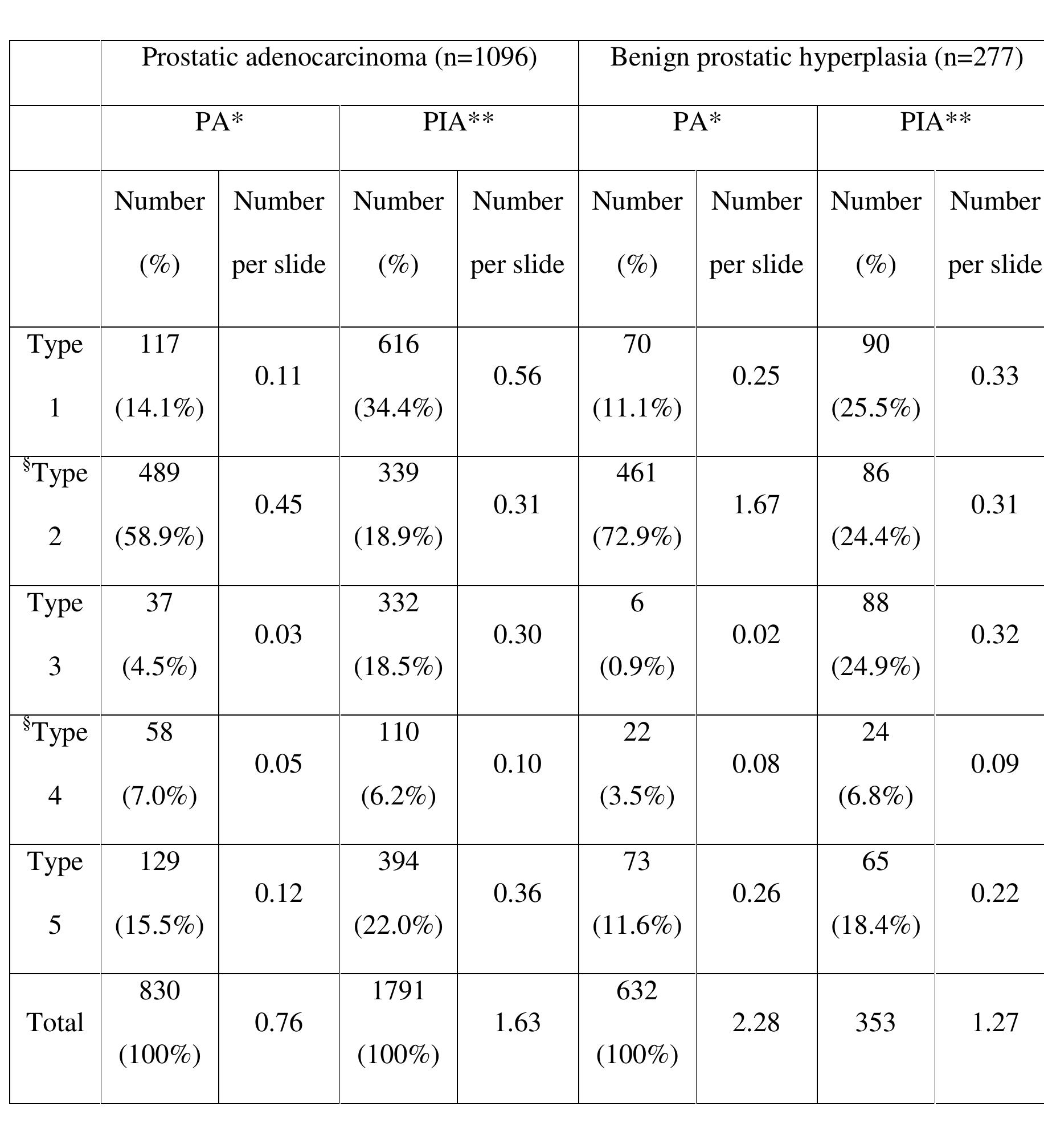 Table 3 - Different Types of Atrophy in the Prostate With