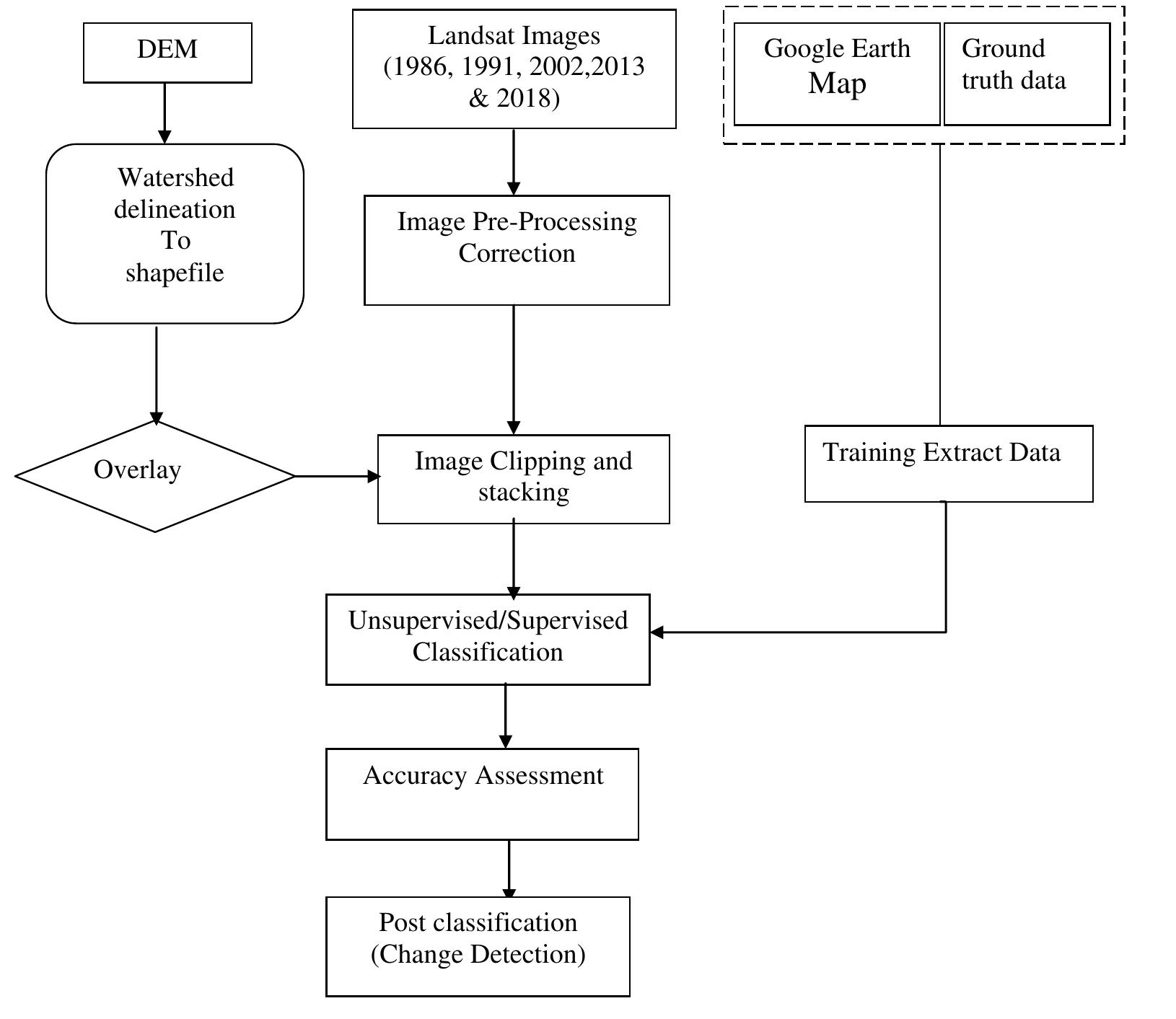 Flowchart for land use/cover classification and accuracy
