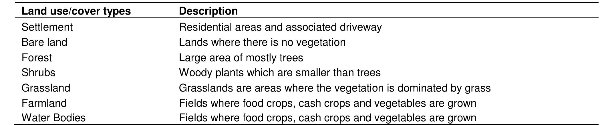 Land use and land cover types and description. resolution