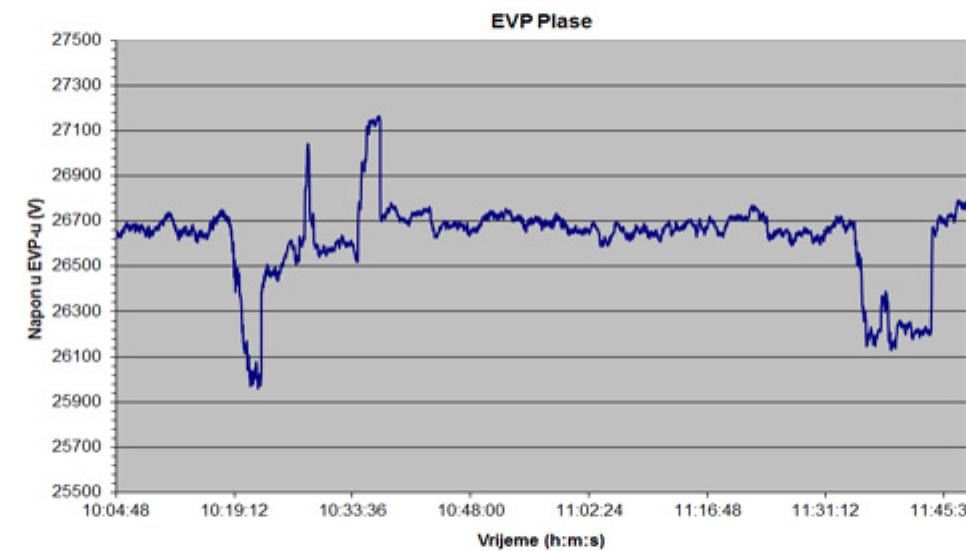 Voltage in ets plase during the train ride along the whole
