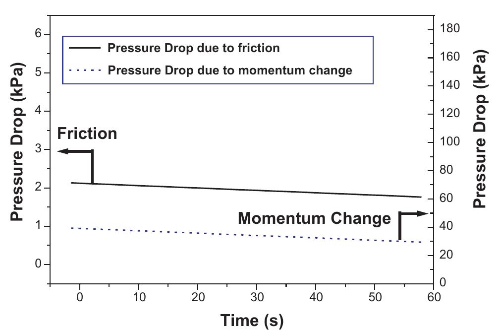 Comparison of pressure drop data in engine manifold